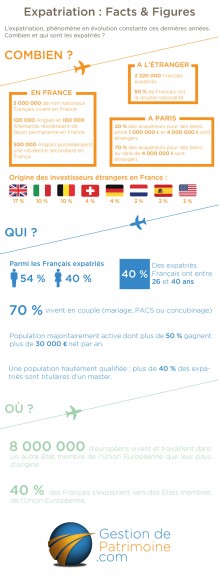 Expatriation : Facts & Figures