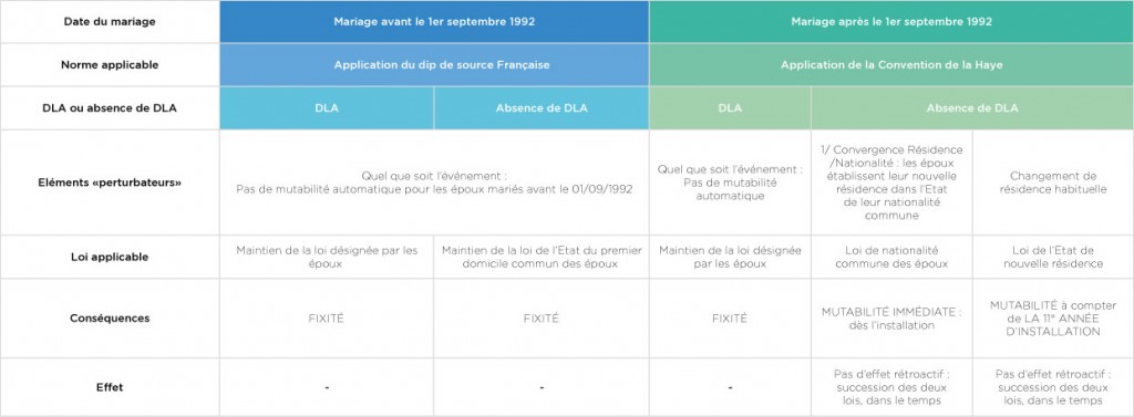 Détermination de la loi applicable au régime matrimonial